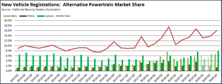 State’s Progress on Zero-Emission Vehicles (ZEV) Goals: Q3 2020 Results ...