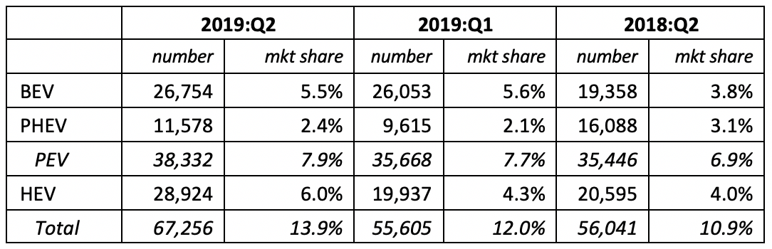 State’s Progress on 5 Million Zero Emission Vehicles (ZEV) by 2030: Q2 ...