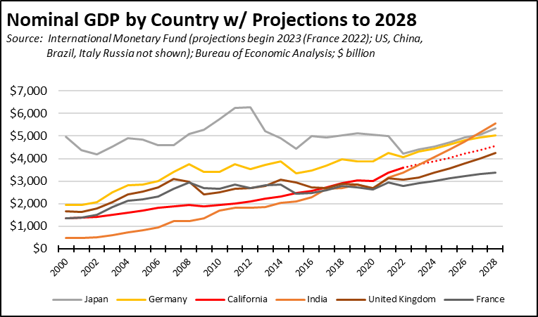 Special Report: Was California the 4th Largest Economy in the World in ...