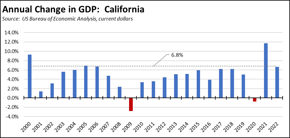 Special Report: Was California the 4th Largest Economy in the World in ...